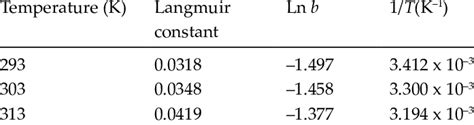 Thermodynamic Parameters Download Table