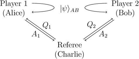 Figure 2 From Using Quantum Games To Test Clifford Group Relations Semantic Scholar