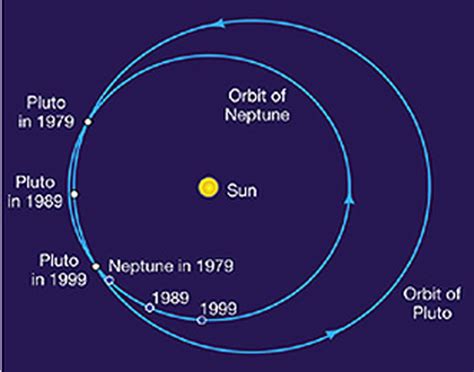 Pluto Orbit Planet Facts