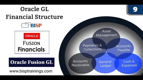 Oracle Gl Financial Structure Oracle Fusion General Ledger Oracle Fusion Gl Setup Oracle