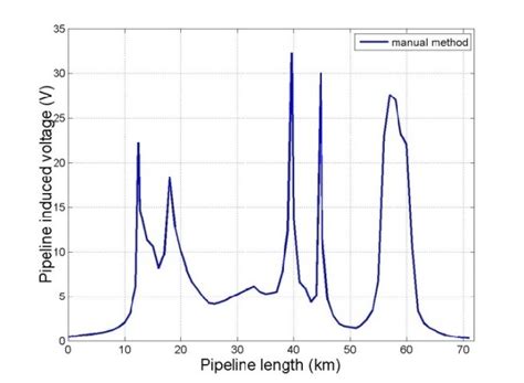 Pipeline Induced Voltage By Using Mathematical Method The Total