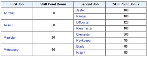 Skill System Madrigal Inside Flyff Universe Wiki