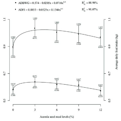 Linear Regression Models Of Average Daily Body Weight Gain And Average