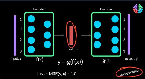what are autoencoders in deep neural networks by ai bites apr 2023