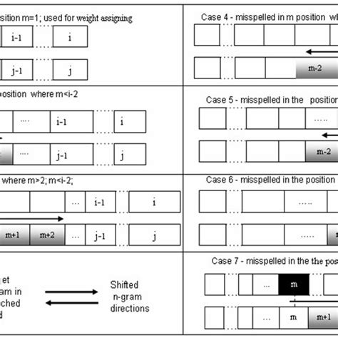 Pdf Revised N Gram Based Automatic Spelling Correction Tool To Improve Retrieval Effectiveness