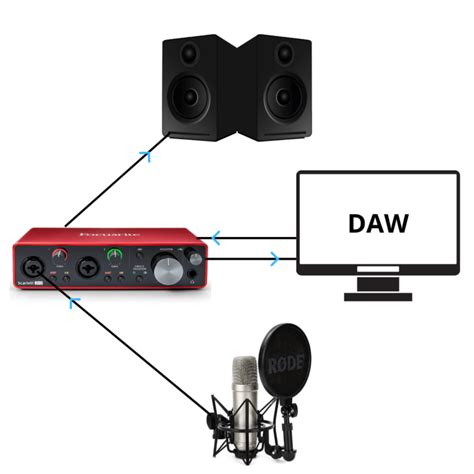 Do Audio Interfaces Reduce Latency Here S The Answer