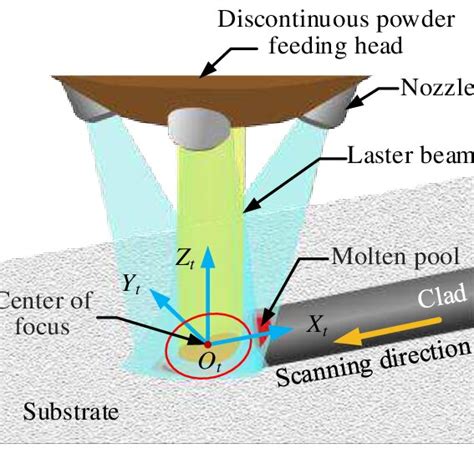 Schematic Of The Five Axis Coaxial Powder Feeding Additive Subtractive Download Scientific