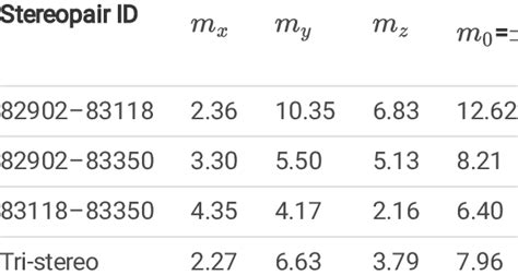 Results Of 3d Direct Georeferencing Accuracy ±m Download Scientific Diagram