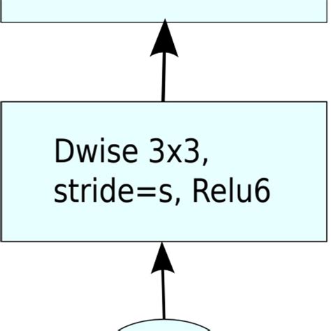 Mobilenet 3 Uses Depth Wise Separable Convolutions Dwise Denotes