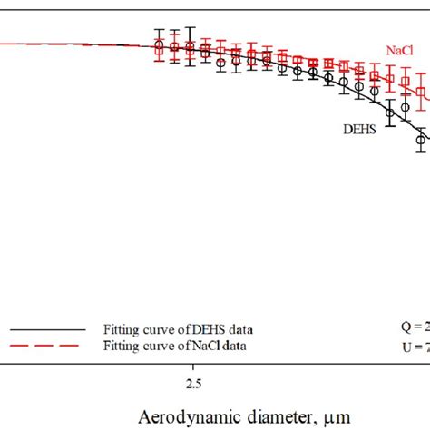 Filter Penetration Tests For Liquid Particle Measuring Calibration In Aps Download Scientific
