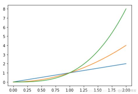 Python Matplotlib 同一张图绘制多条曲线 Matplotlib多条曲线挂一起 Mob64ca14116c53的技术博客 51cto博客