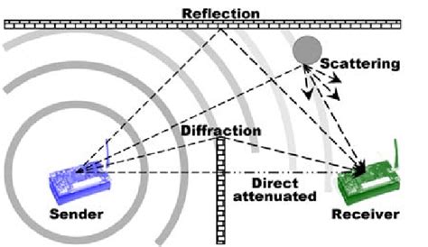 Indoor Radio Propagation And Different Propagation Phenomena
