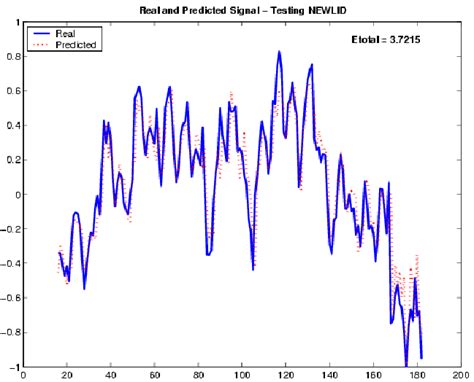 Real And Predicted Data Linear Nn 15 1 Testing Data Set Winter 9596 Download Scientific
