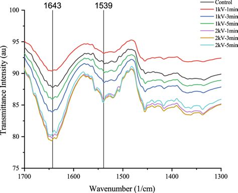 Ft Ir Spectra Of Untreated And Cp Treated Foxtail Millet Download