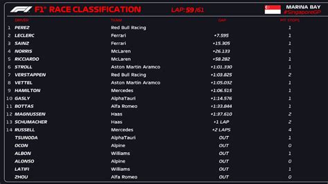 Formula 1 On Twitter Race Classification End Of Race Perez Wins An