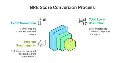 What Is A Gre Score Chart And Gre Score Range Ambitio