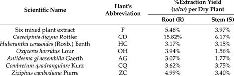 Extraction Yield Of Each Part Of The Plant Sample And The Extract Of