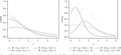 Figure 1 From The Type I Generalized Half Logistic Distribution Based On Upper Record Values