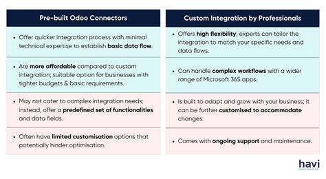 odoo microsoft 365 integration benefits common workflows and methods