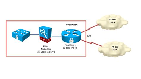 Solved Mx84 With Bgp Protocol The Meraki Community