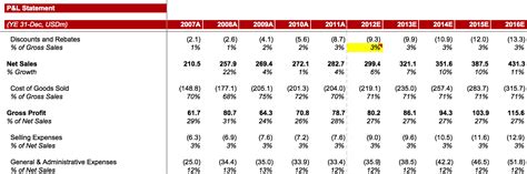 Fine Beautiful Pnl Finance Template Ifrs Standards List