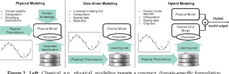 Figure 1 From Hybrid Analytical And Data Driven Modeling For Feed