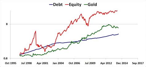 Charts Equity Vs Gold Vs Debt