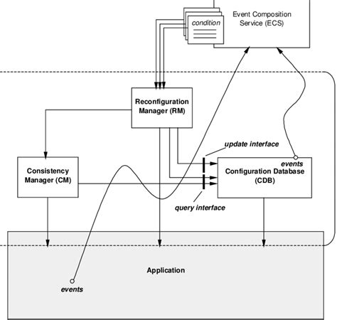 Moazami Goudarzis Reconfiguration Framework 13 Download Scientific