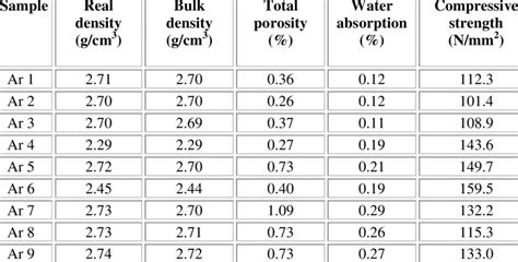 Limestone Real And Bulk Densities Total Porosity Water Absorption
