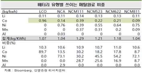 2차전지전기차 산업분석 2편양극재음극재분리막전해질실리콘음극재전해액 네이버 블로그