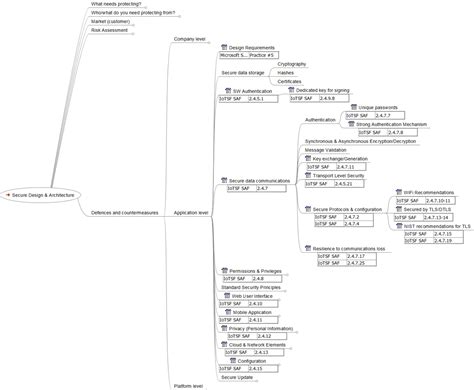 Secure Embedded System Development Tutorial