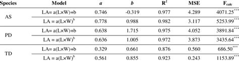 Fitted Coefficient B And Constant A Values Of The Models Used To