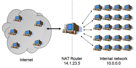 Network Address Translation Nat ~ Learn And Crack