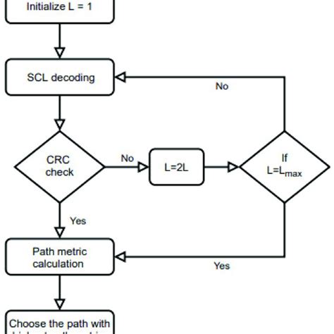 Bit Error Ratio Ber As A Function Of The Snr For Pam N Signaling