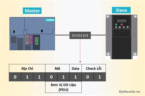 Modbus Là Gì Tim Hiểu Chung Về Truyền Thông Modbus Công Nghiệp