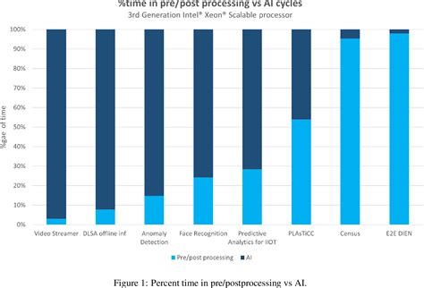 table 1 from strategies for optimizing end to end artificial intelligence pipelines on intel