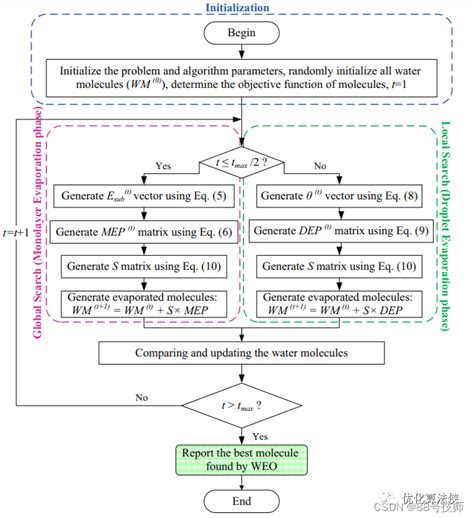智能优化算法 水分蒸发优化算法water evaporation optimization（附matlab代码） 水蒸发优化算法 csdn博客