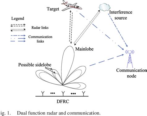 Figure 1 From Transmitreceive Beamforming For Mimo Ofdm Based Dual