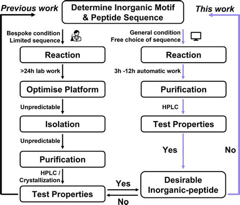 Synthesis Cycle For Peptides Containing Inorganic Motif Download