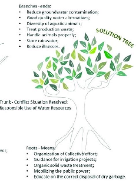 Sample Problem Tree Based On The Management Of Resources In A Rural
