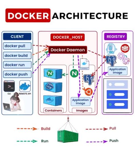 Rabby Rahman On Linkedin Docker Architecture