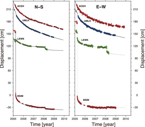Time Series Of Postseismic Displacement At Stations Aceh Umlh Lewk Download Scientific