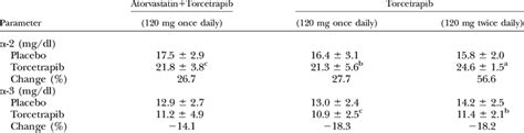 Effects Of Torcetrapib On Concentrations Of Apoa Ii Containing Hdl Download Table