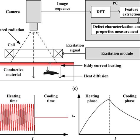 Pdf Eddy Current Pulsed Phase Thermography And Feature Extraction