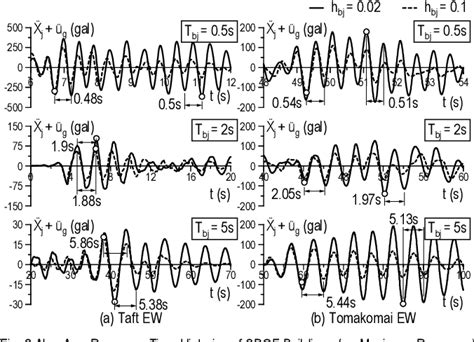 Figure 2 From Seismic Response Spectrum Rule For Non Structural