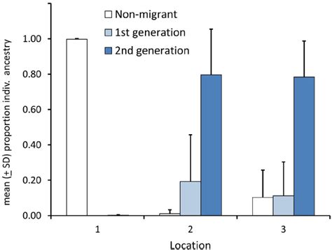Mean ± Sd Proportion Of Migrant Ancestry Of Individuals Within Three