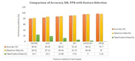 A Hybrid Network Intrusion Detection Using Darwinian Particle Swarm Optimization And Stacked
