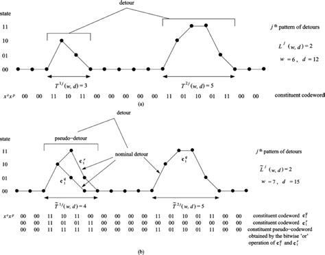 Trellis Diagram And A Pseudotrellis Diagram Of A Constituent Encoder Download Scientific
