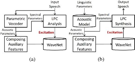 Figure 1 From Speaker Adaptive Neural Vocoders For Statistical Parametric Speech Synthesis