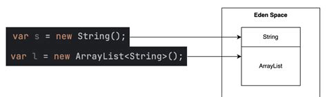 What Is A Tlab Or Thread Local Allocation Buffer In Java Baeldung